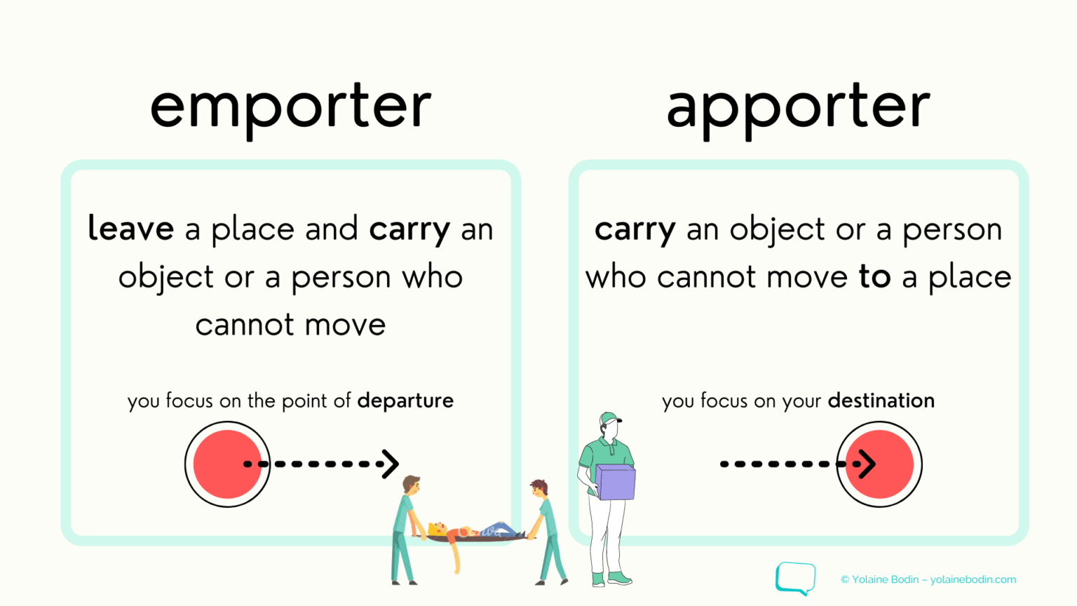 Choosing between apporter, emporter, amener, emmener | Yolaine Bodin